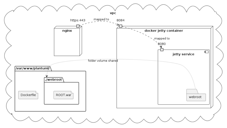 Install your own PlantUML Server inside a Docker – Sébastien Barbieri's ...